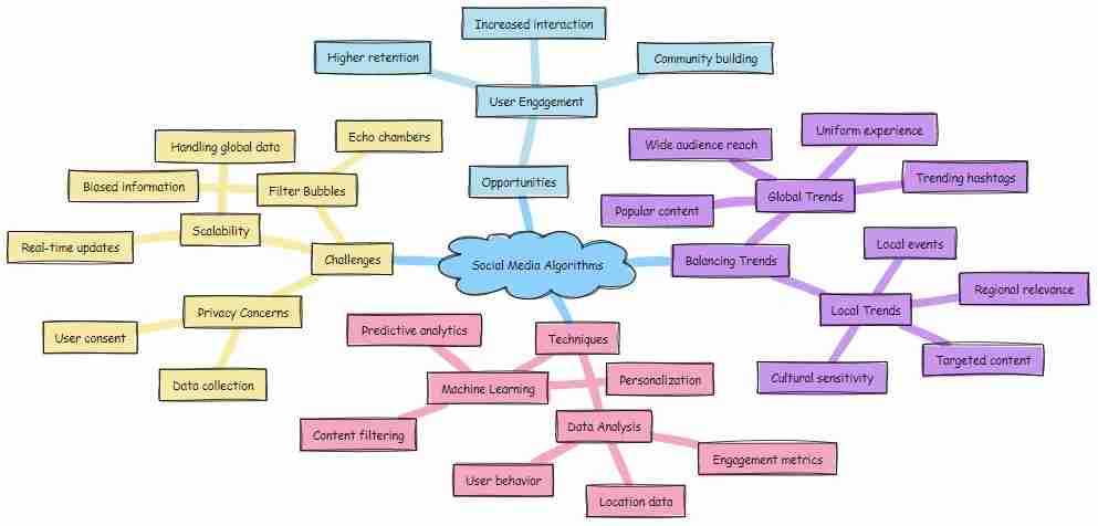 How Do Social Media Algorithms Balance Global and Local Trends ...