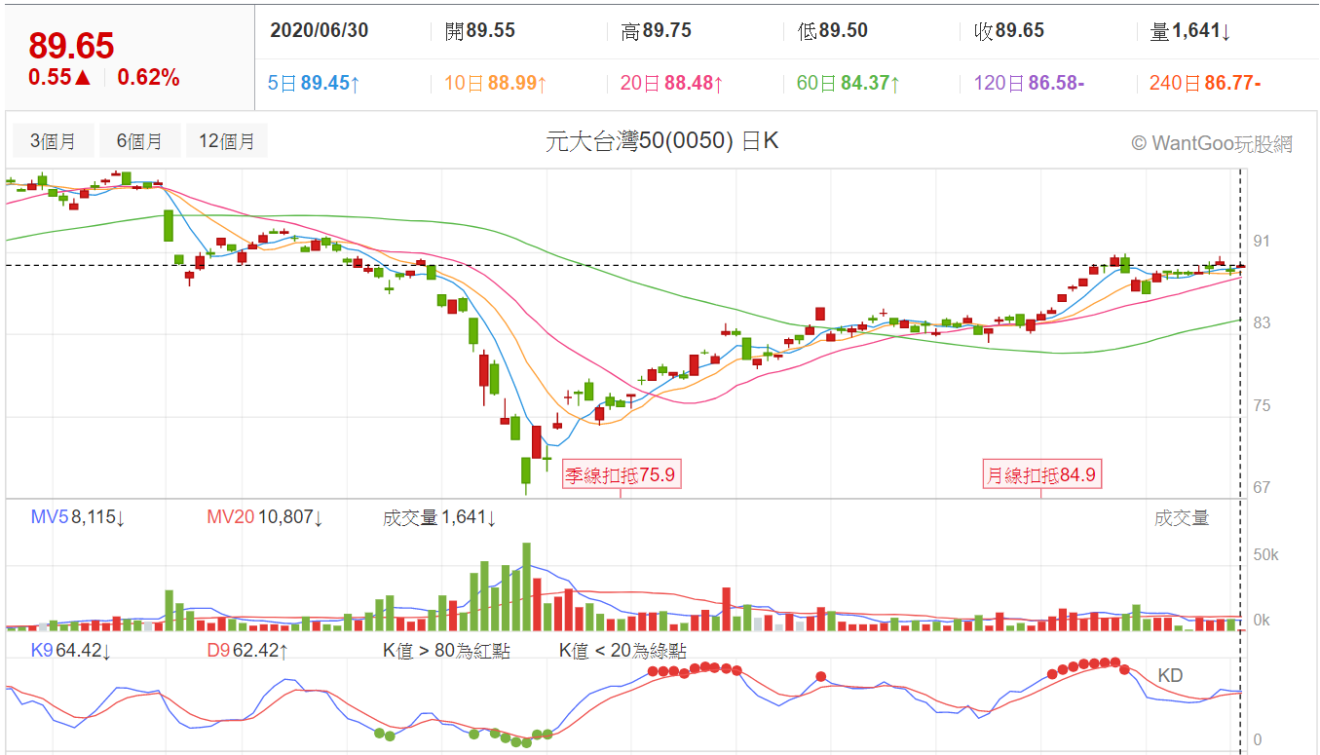0050﹝元大台灣50﹞ 每月操作分析 -2020年6月 – 聰明主婦の生活投資學