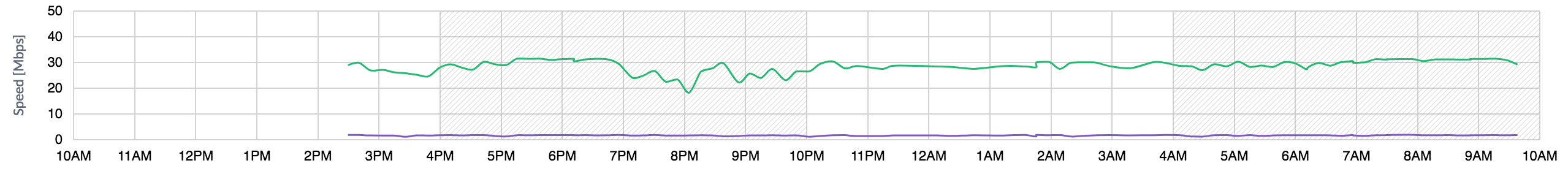 Velocity Congestion - Telstra Broadband