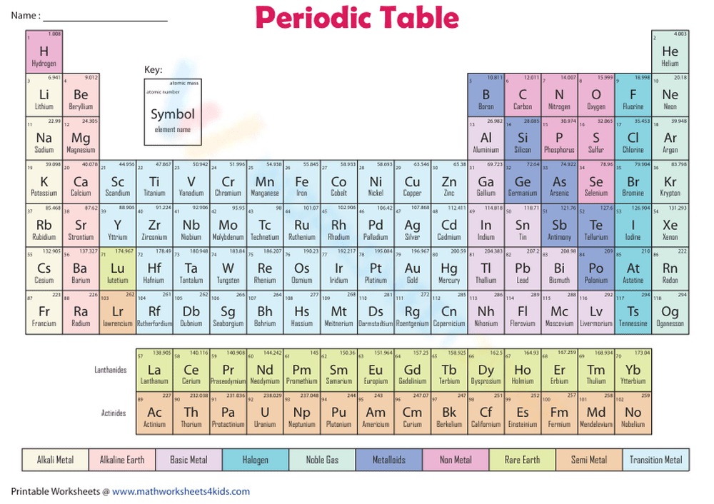 Periodic Table | Chart Worksheet