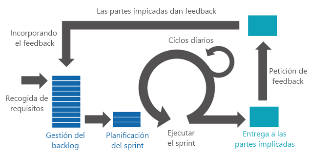 Metodología Scrum en proyectos digitales - IDA Blog | UX y Marketing ...