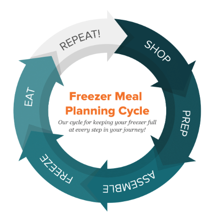 The OAMM Freezer Meal Planning Cycle: A Beginner's Guide to Effortless ...
