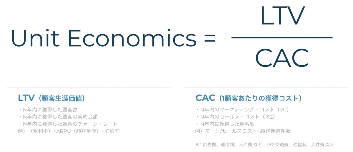 【徹底解説】LTVとは？意味やメリット/計算式/成功手法を解説 - Accel by Magic Moment