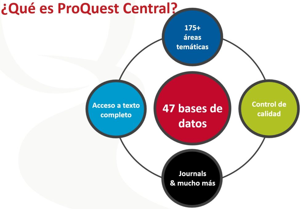 ProQuest Central: 47 bases de datos disponibles para la investigación ...