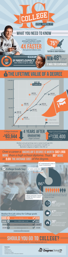 10 Infographics on Going to College