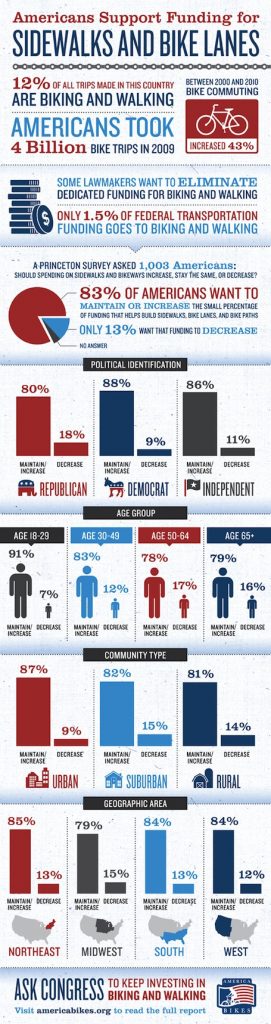 10 Infographics on Bikes and Biking