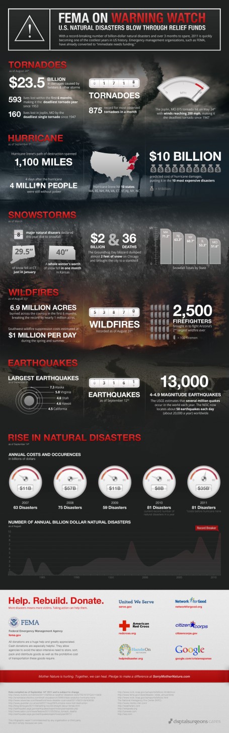 10 Infographics on Natural Disasters
