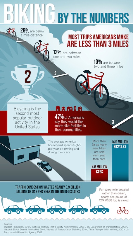 10 Infographics on Bikes and Biking