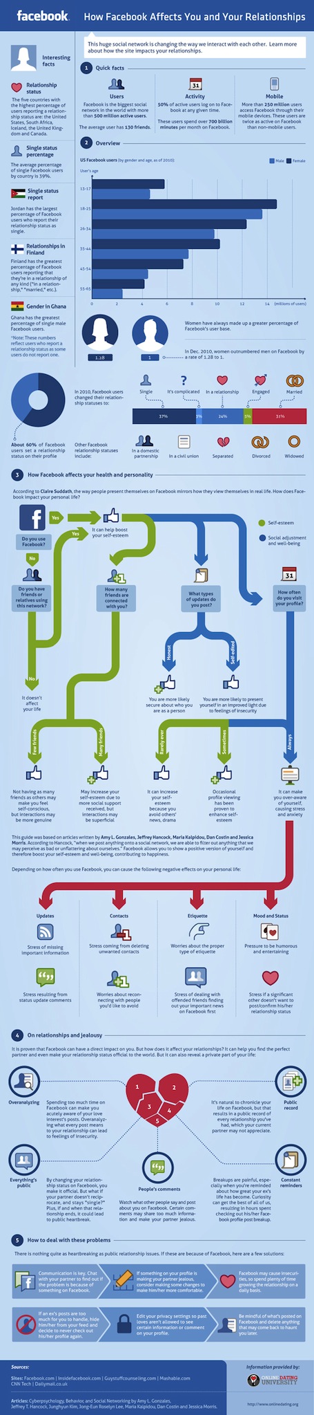 10 Infographics Exploring Sex, Love and Relationships