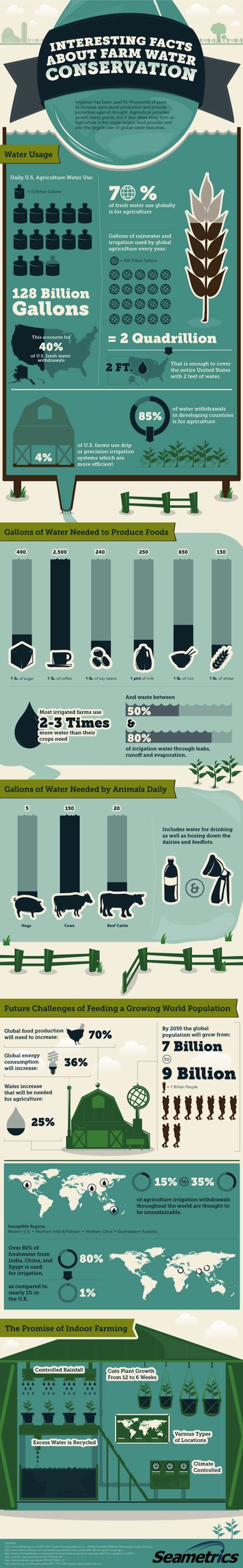 10 Infographics on Farming and Agriculture