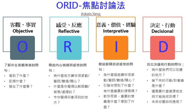 問好問題，比得到答案還重要！善用「ORID」焦點討論法為你的議題聚焦 - Cheers快樂工作人