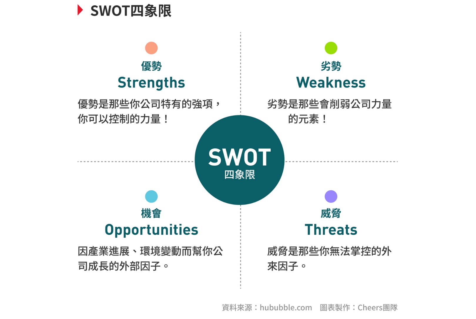 SWOT分析怎麼做？3步驟、策略＋Netflix與星巴克案例，就連個人職涯分析也使用！ - Cheers快樂工作人