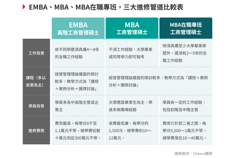 EMBA、MBA、MBA在職專班，如何選？ - Cheers快樂工作人