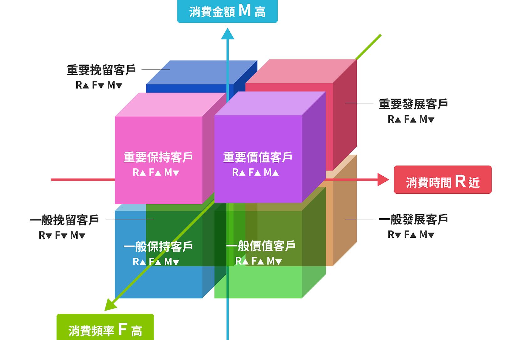 如何找出你的VIP客群？RFM模型幫你做好分眾行銷的第一步 - Cheers快樂工作人