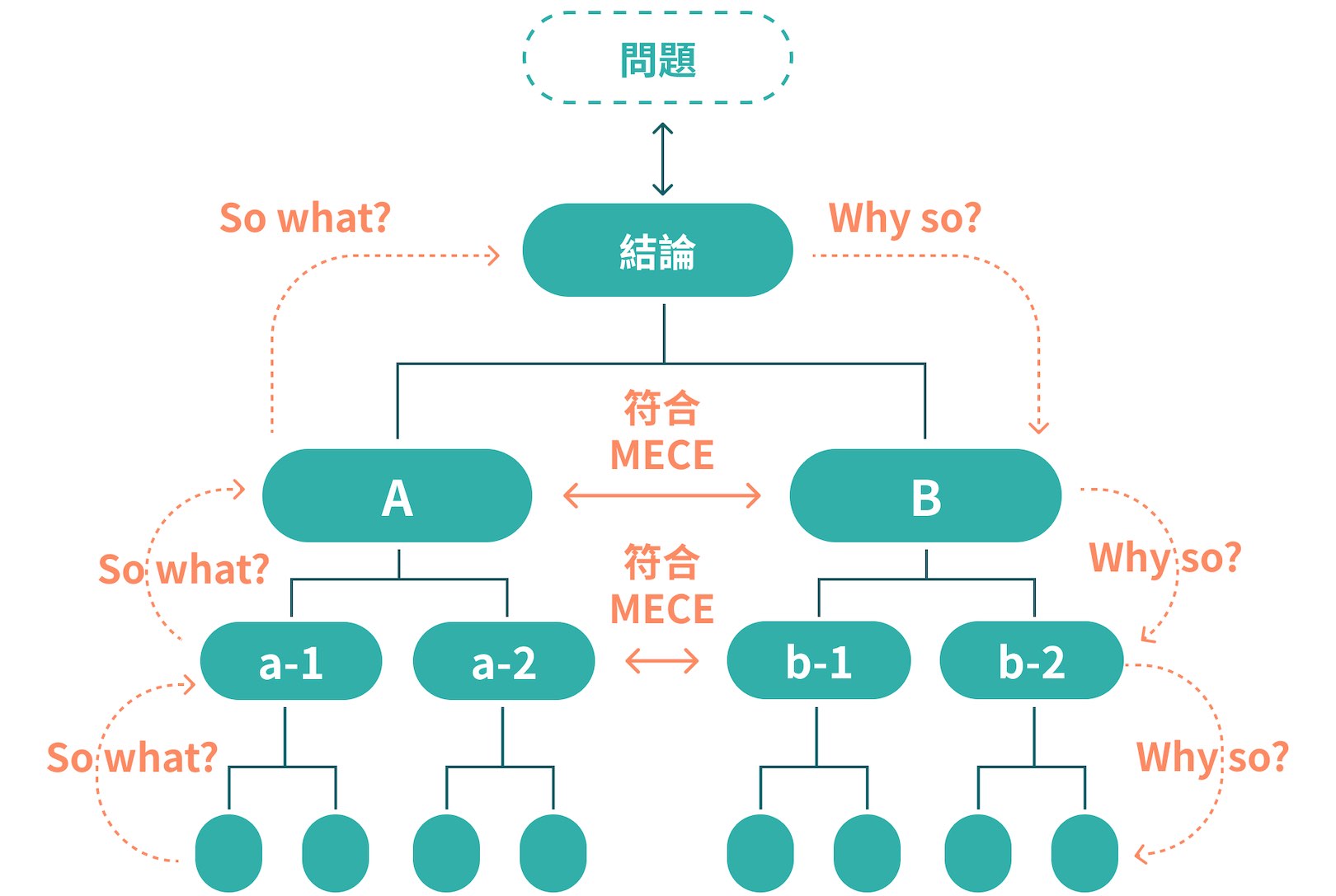 麥肯錫顧問都在用的問題解決法：MECE是什麼？ - Cheers快樂工作人
