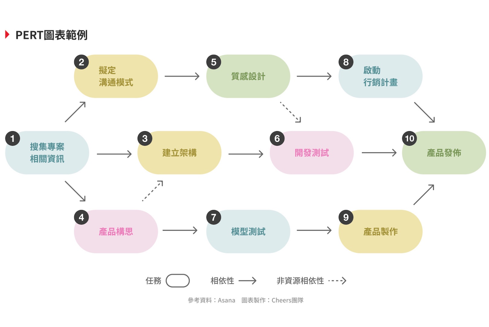 專案突發狀況多？PERT工具幫你列出3種時程：樂觀、悲觀、最有可能時間 - Cheers快樂工作人
