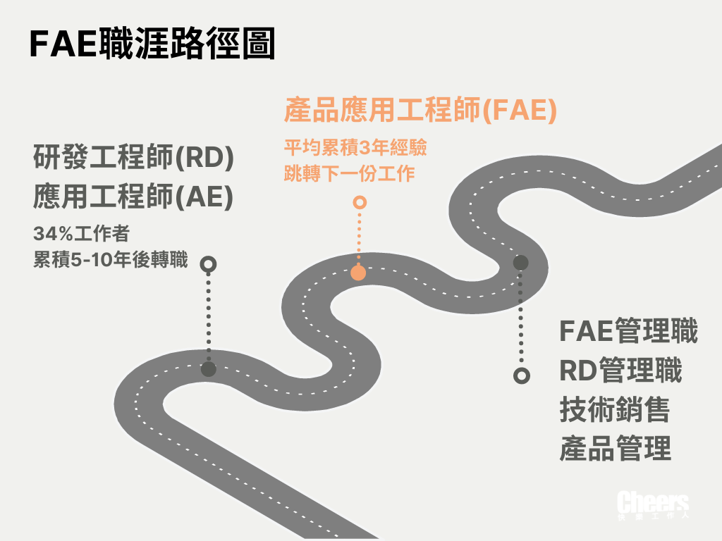 FAE工程師做什麼？薪水、必備能力和職涯發展一次看 - Cheers快樂工作人