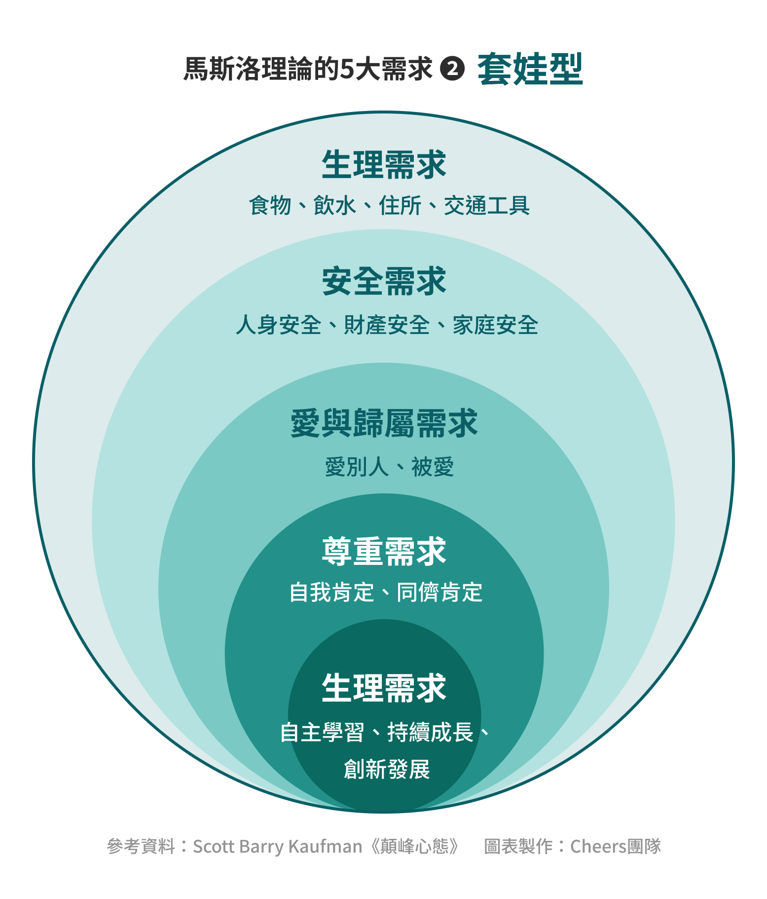 馬斯洛沒用過金字塔！心理學中的「需求理論」其實是這樣說的 - Cheers快樂工作人