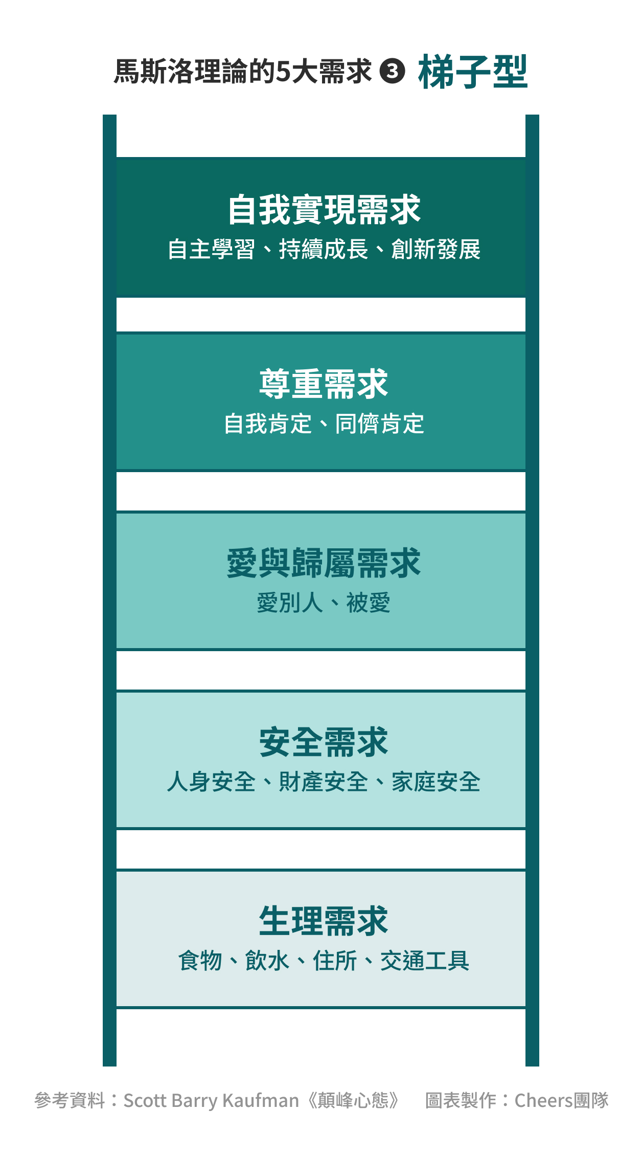 馬斯洛沒用過金字塔！心理學中的「需求理論」其實是這樣說的 - Cheers快樂工作人