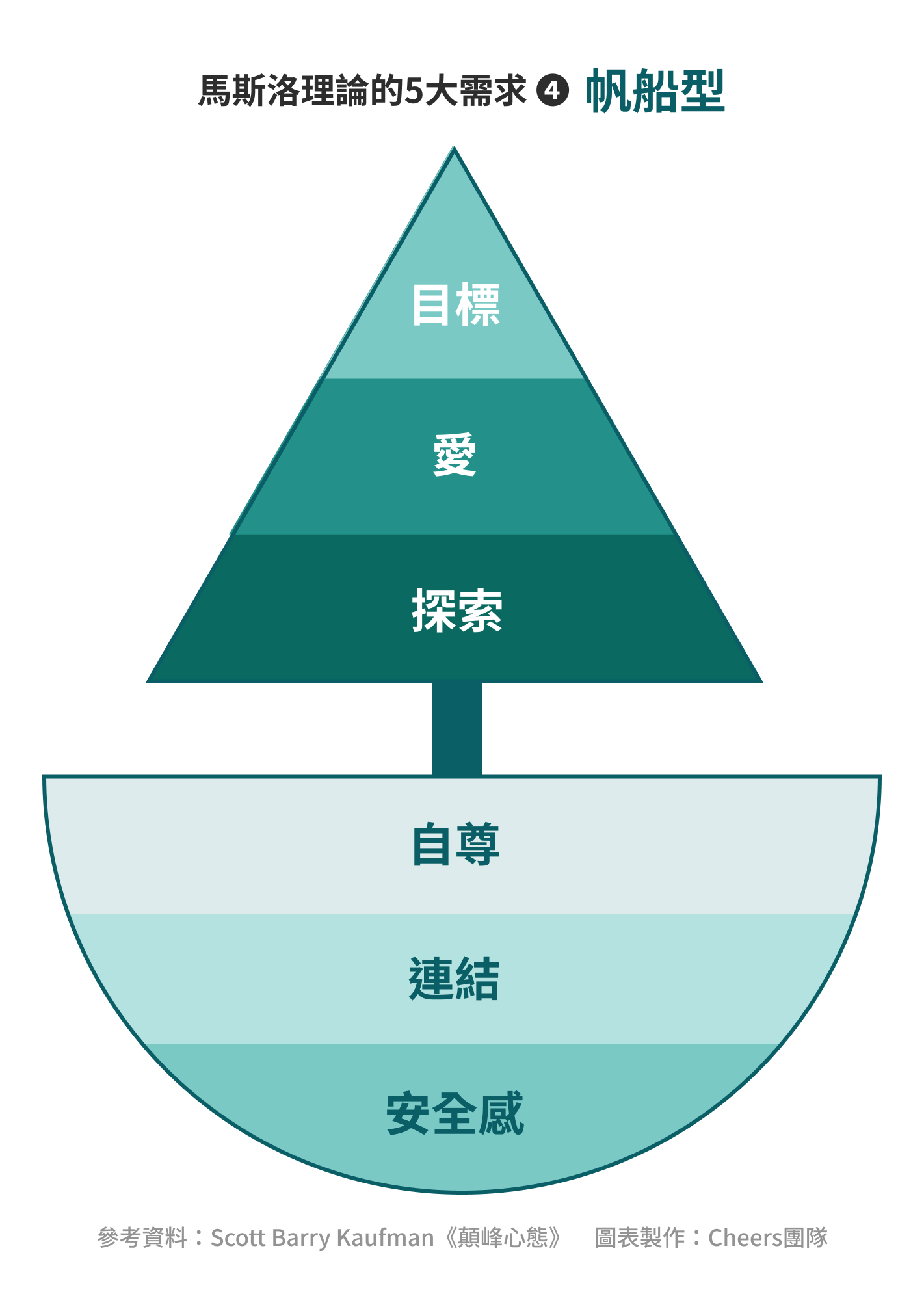 馬斯洛需求層次理論 - 商業百科 - Cheers快樂工作人