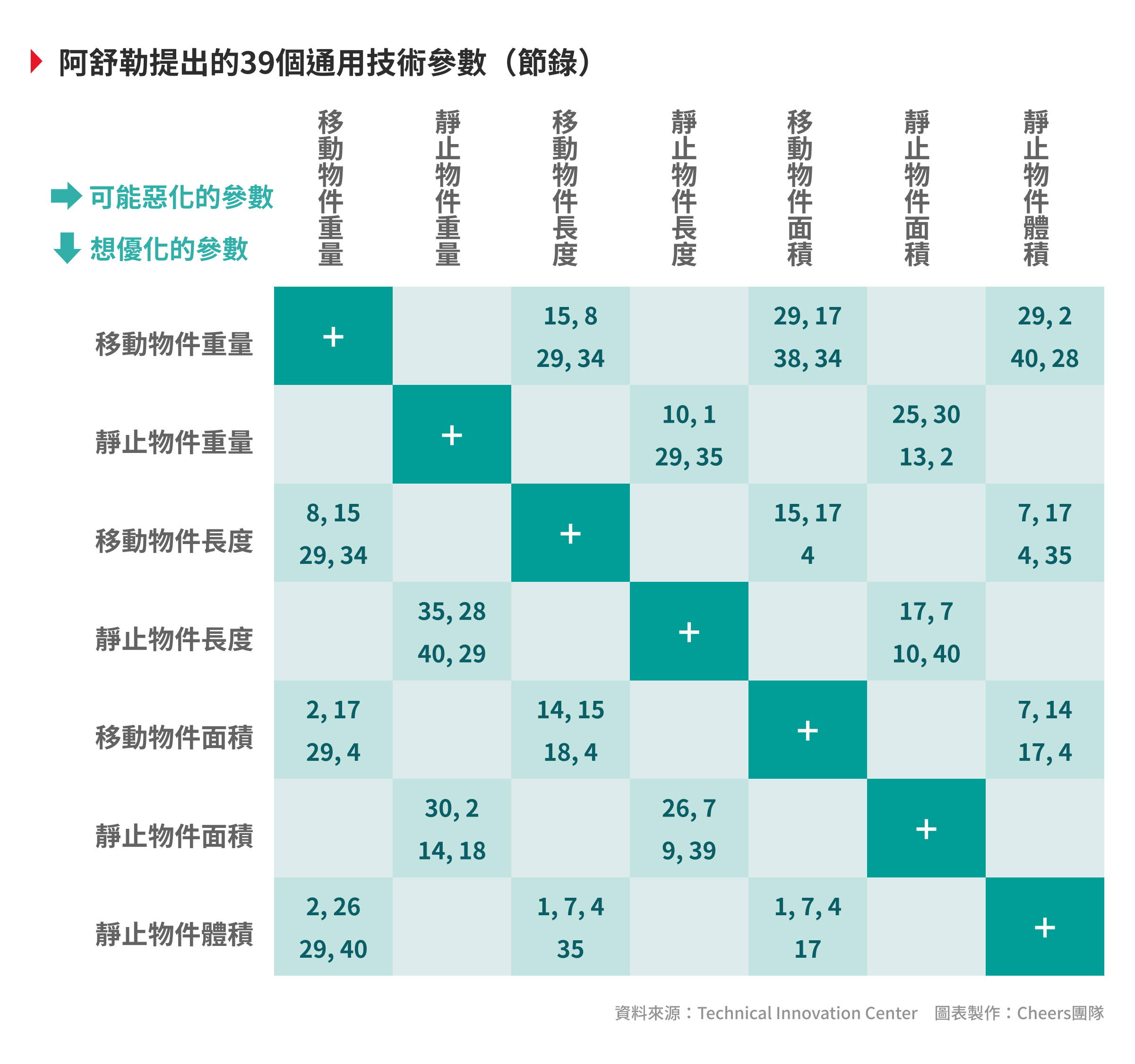 「TRIZ理論」把問題變商機！最會拿專利的人都在用這創新思考工具 - Cheers快樂工作人