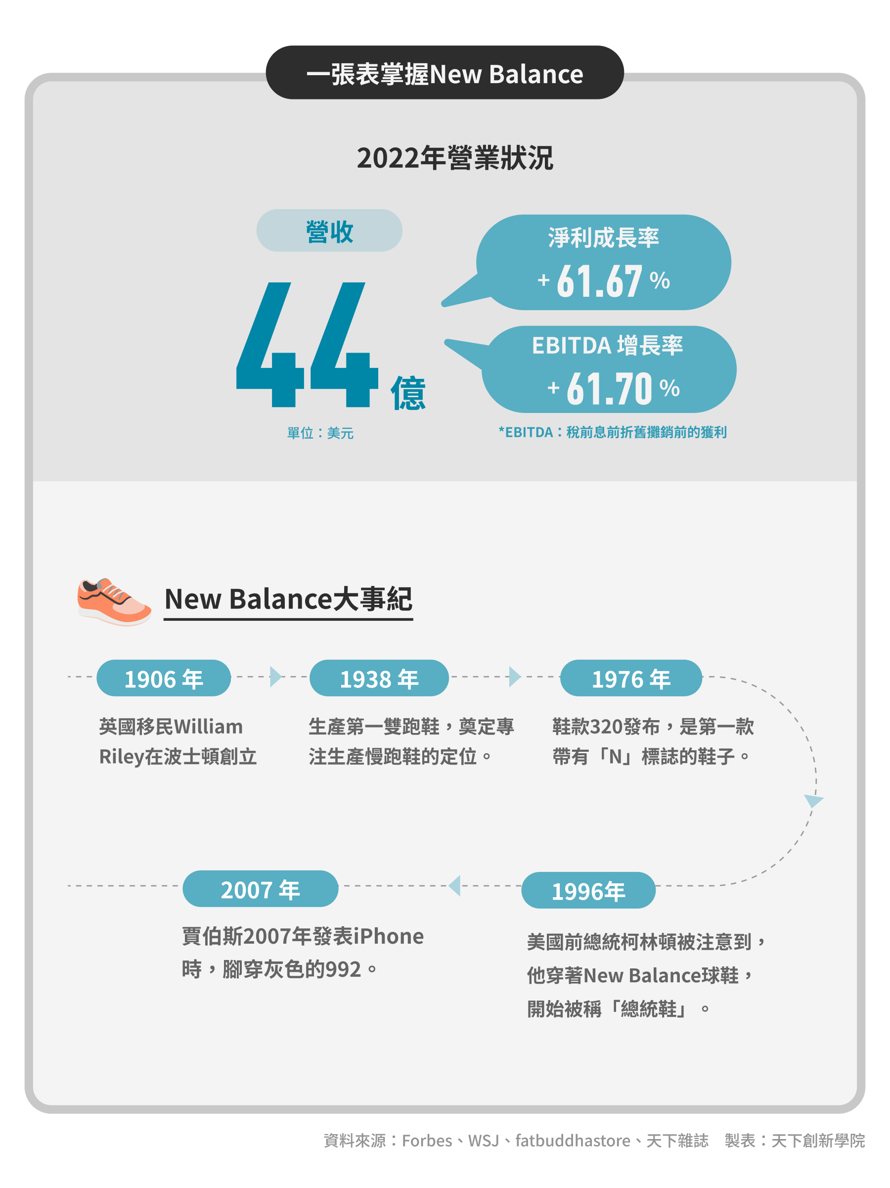 從「爸爸才會穿」到國民潮鞋，New Balance做了什麼？ - Cheers快樂工作人