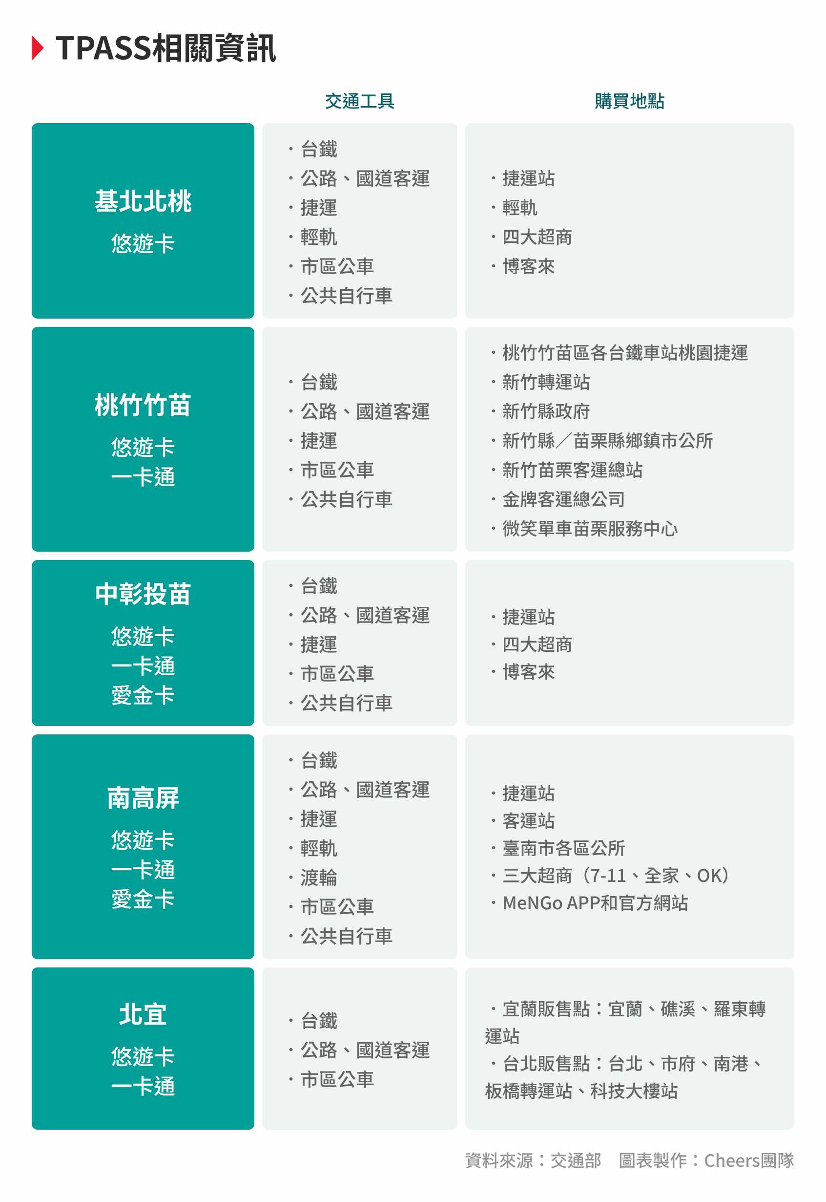 【通勤必讀】TPASS通勤月票真的划算嗎？使用範圍、注意事項懶人包 - Cheers快樂工作人
