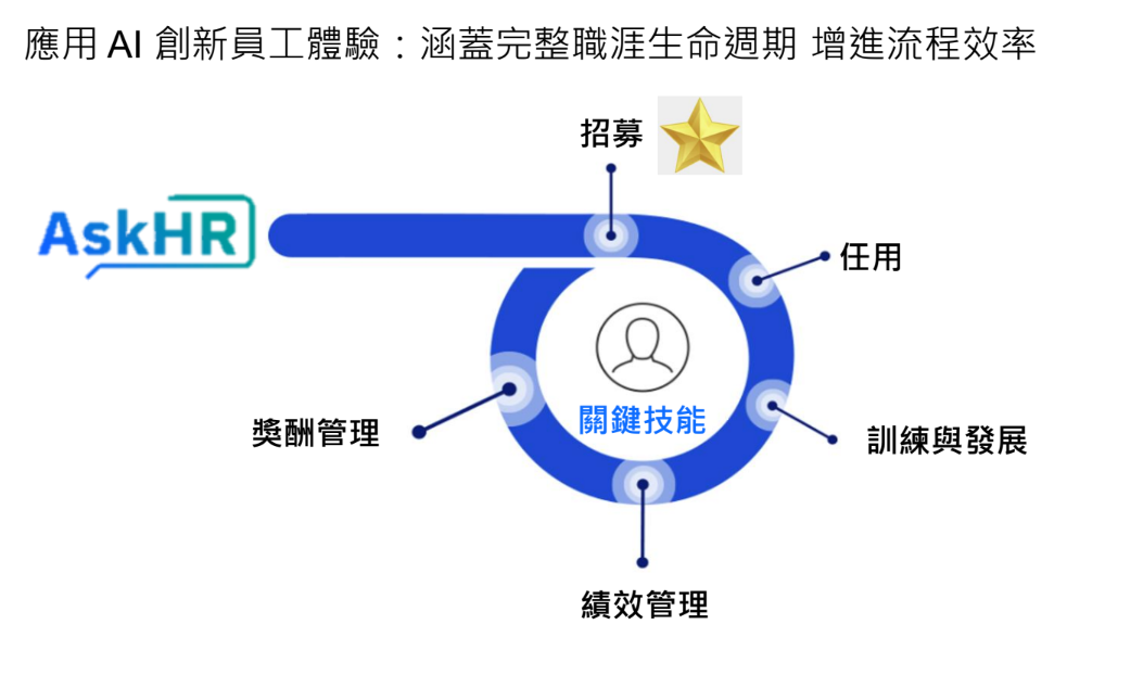 管理制度導入AI，一年省下35億美元成本！IBM：不只是簡化流程，要讓人去做更有價值的事 - Cheers快樂工作人