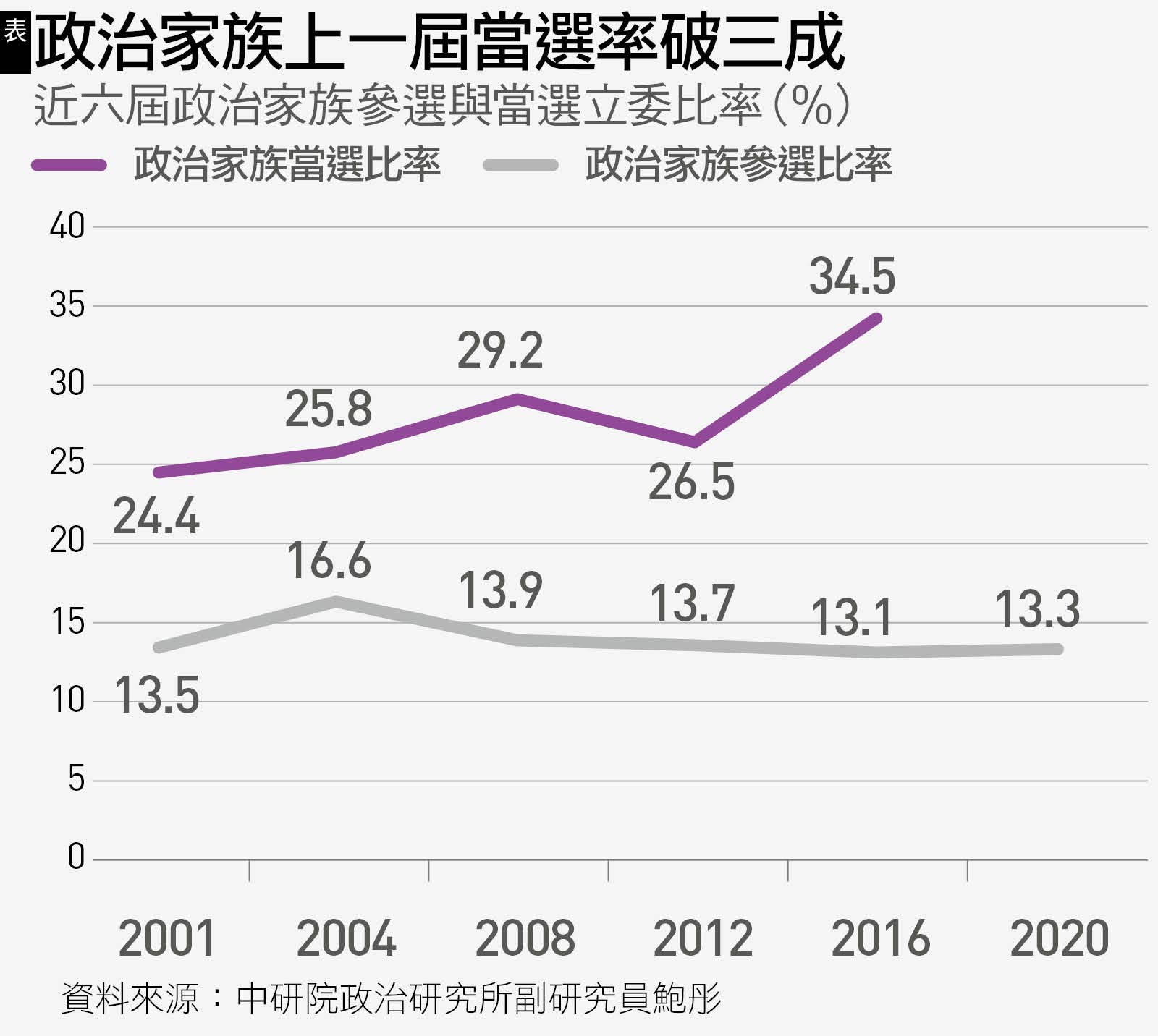 蔣萬安、蘇巧慧又來了！86位政治家族候選人拚立委，「靠爸」還管用？｜天下雜誌