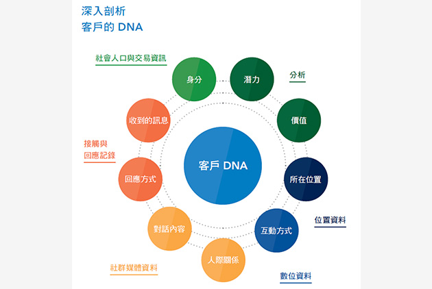 分析DNA ，帶領百年銀行踏上轉型之路｜天下雜誌