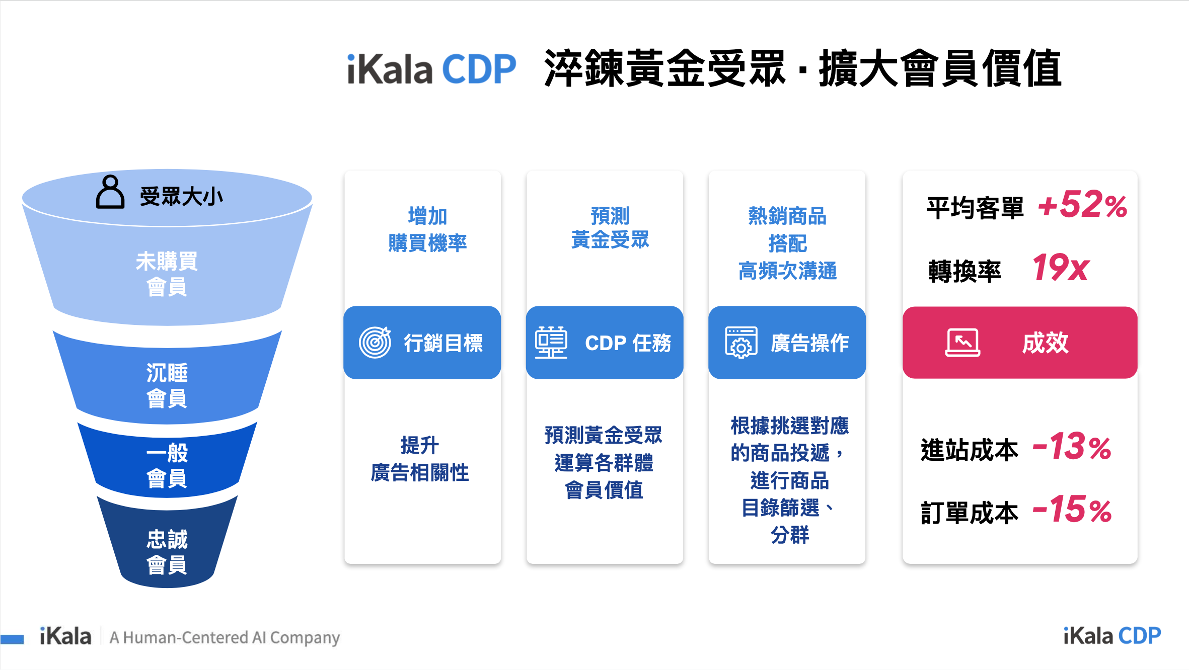 面對後疫行銷新常態，iKala CDP助東森購物提升轉換率與平均訂單金額！｜天下雜誌