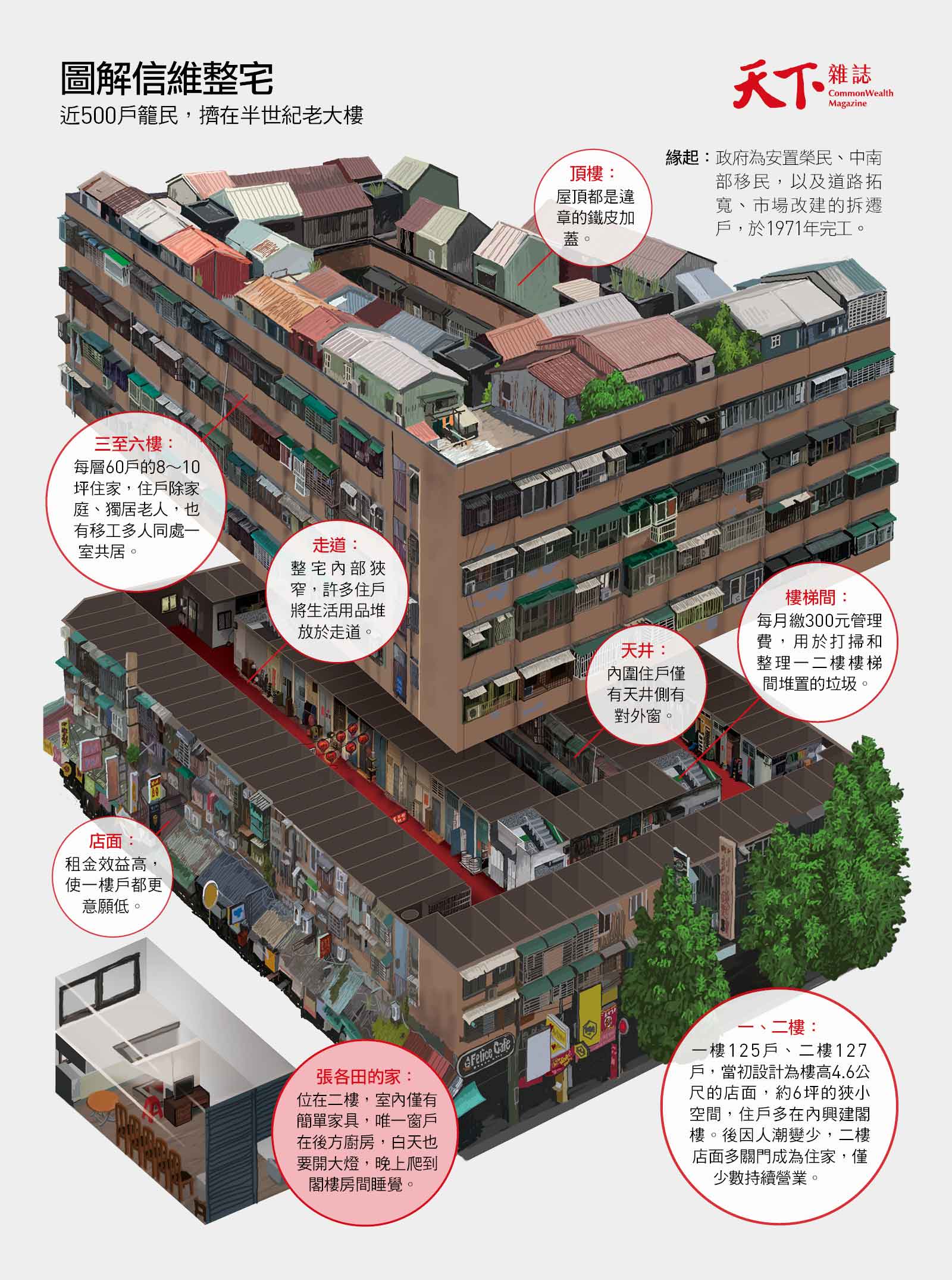 500戶擠在天「籠」國 信維大樓都更夢卡關，房價先飆到一坪80萬｜天下雜誌
