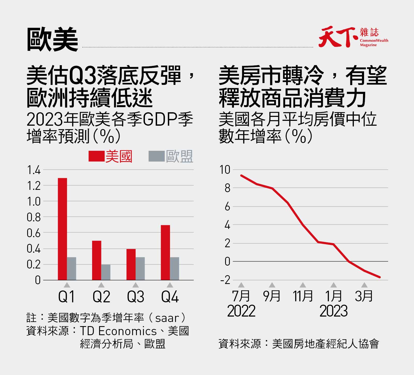 年中經濟預測：最壞時刻已過 年底庫存恢復正常、迎來換機潮｜天下雜誌