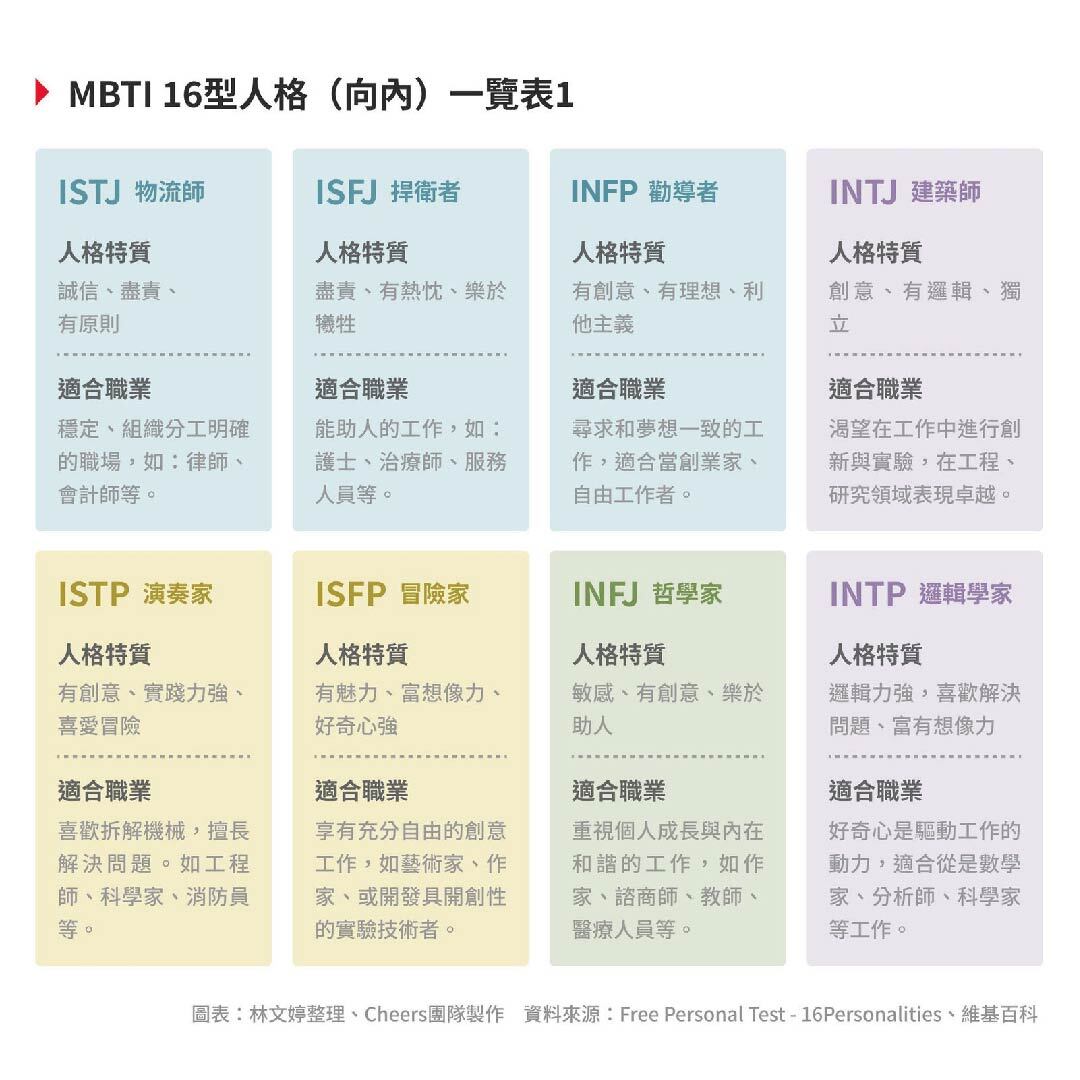 MBTI人格測驗爆紅！比爾蓋茲、馬斯克都測過，16型代表什麼？｜天下雜誌