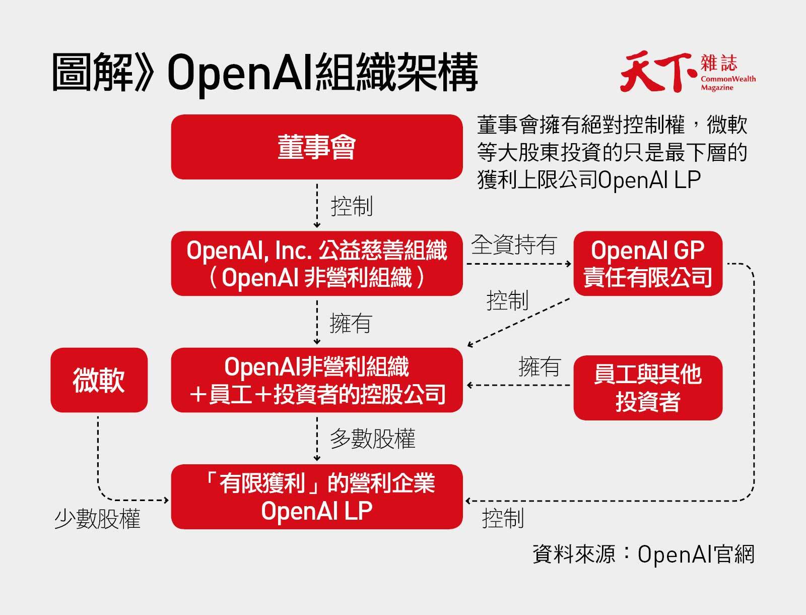 OpenAI政變深度解析》全世界最聰明的一群人，為何打造了失敗的企業架構？｜天下雜誌