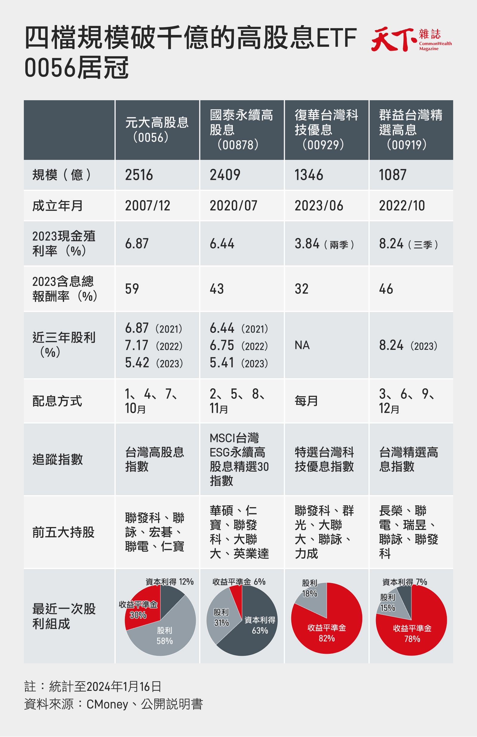 年終獎金拿去買0056、00878？高股息ETF配息恐剩5%，還能投資嗎？｜天下雜誌