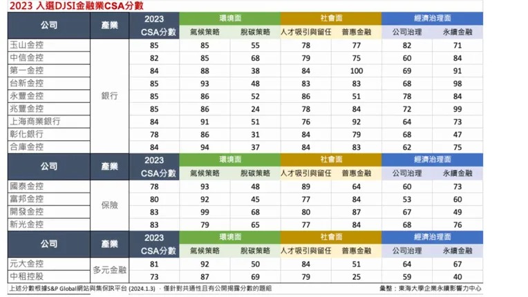 DJSI題組有哪些重大變化？台灣企業如何轉身為DJSI永續指數的領導者？｜天下雜誌