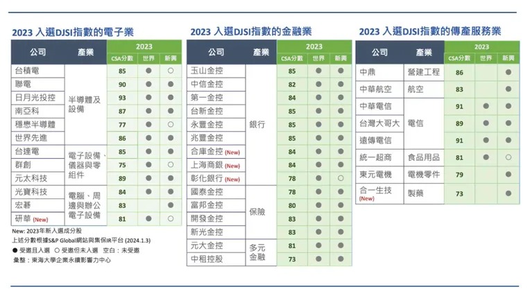DJSI題組有哪些重大變化？台灣企業如何轉身為DJSI永續指數的領導者？｜天下雜誌