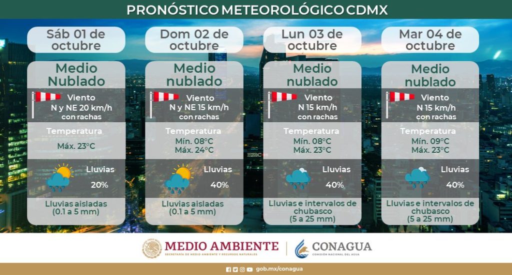 ¿cómo Será El Clima En Cdmx Hoy 03 De Octubre