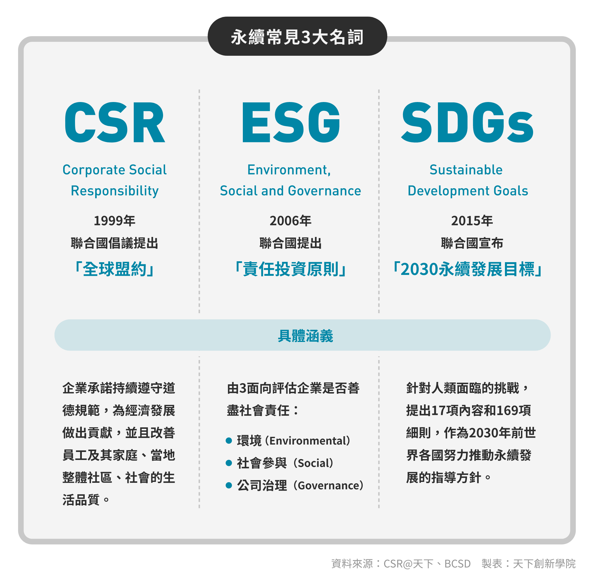 概念釐清：CSR、ESG、SDGs一次搞懂 - 單元
