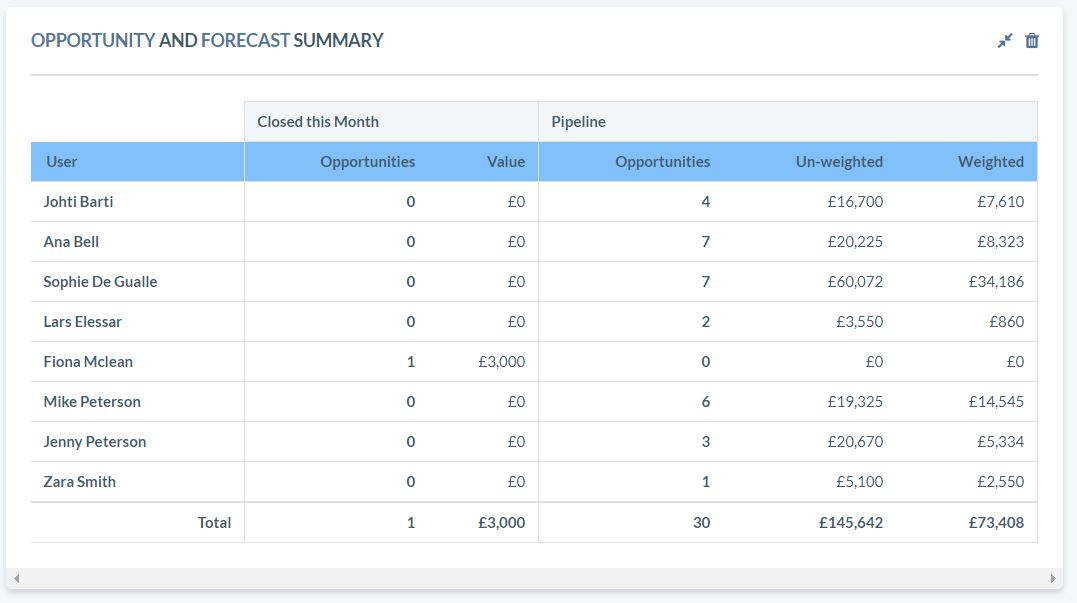 Personalised Dashboard | Really Simple Systems CRM