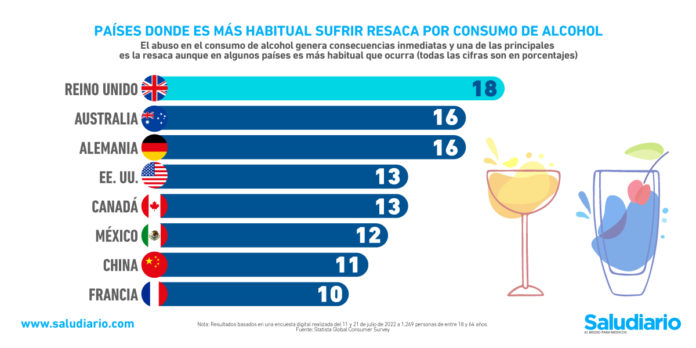 Países Donde Más Personas Sufren Resaca Por El Abuso De Alcohol