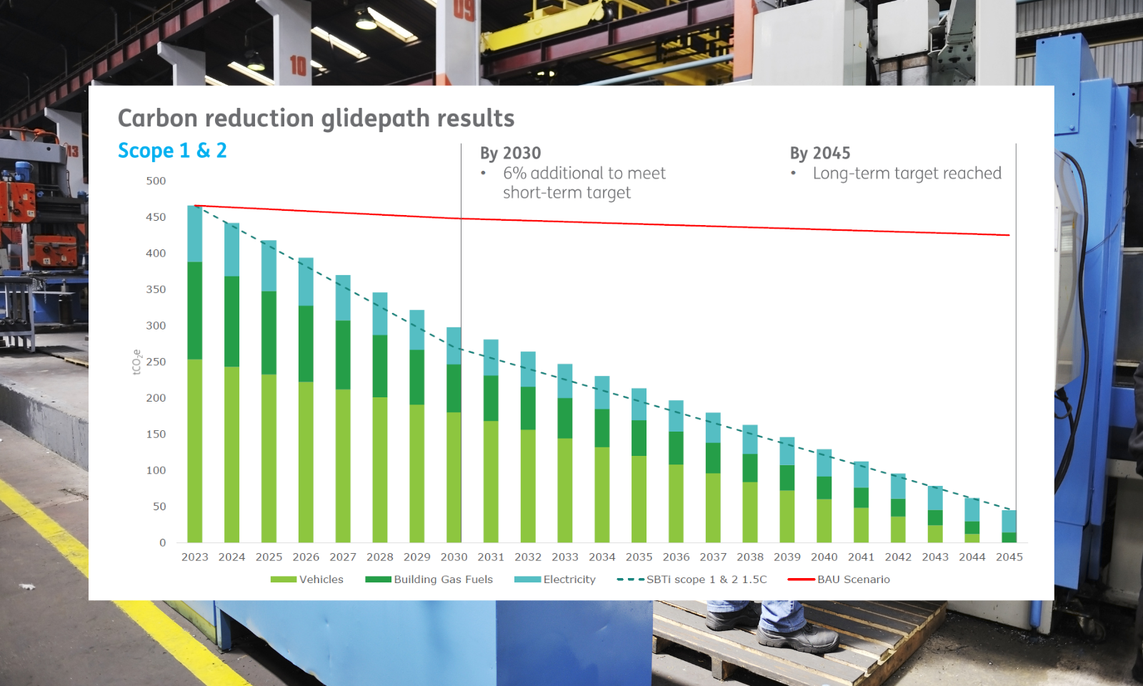 PPN 06/21 compliance support – Bioregional
