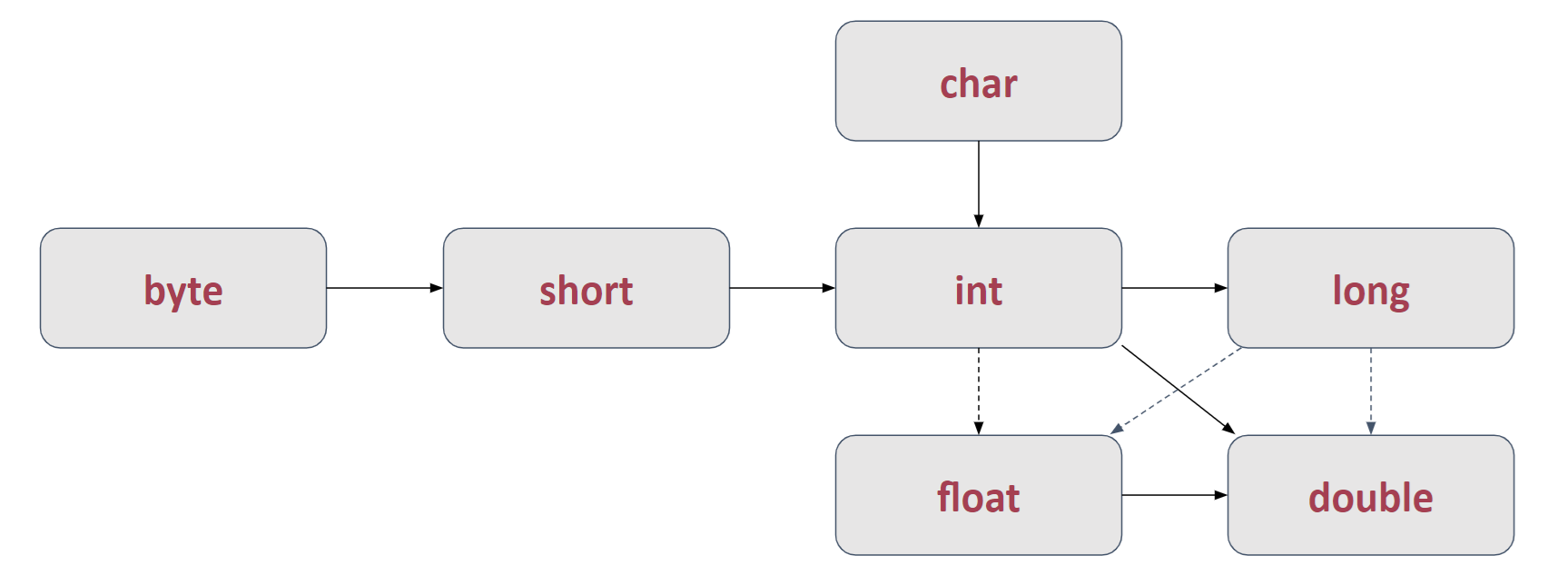 Primitive Type Conversion In Java Implicit And Explicit Type Casting Java Core