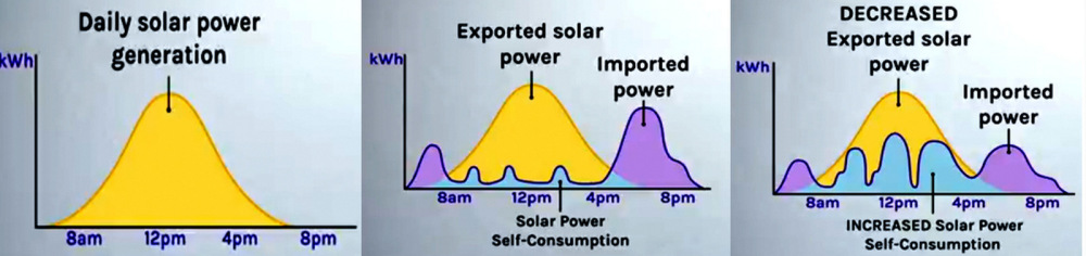 SELF-CONSUMPTION SOLAR SYSTEMS (GRID-TIED)