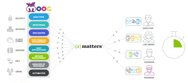 Moogsoft and xMatters Integration | Incident Management - xMatters