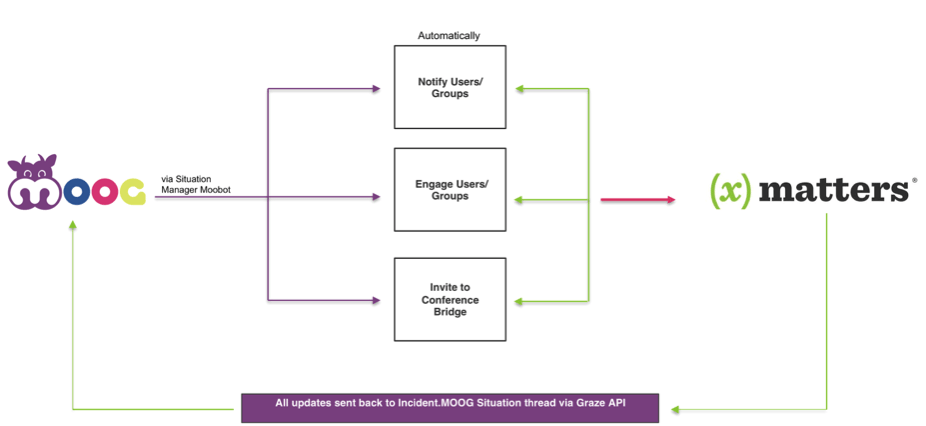 Moogsoft and xMatters Integration | Incident Management - xMatters
