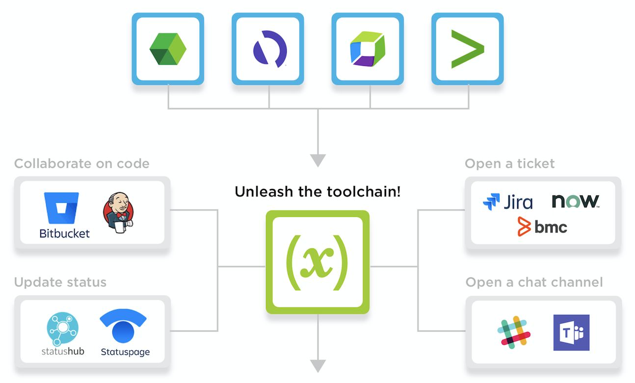 xMatters Free Incident Management Software