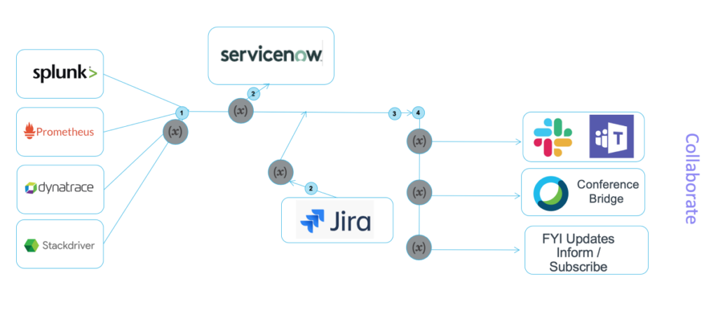 Ultra Modern Incident Management | Humans and Automation - xMatters
