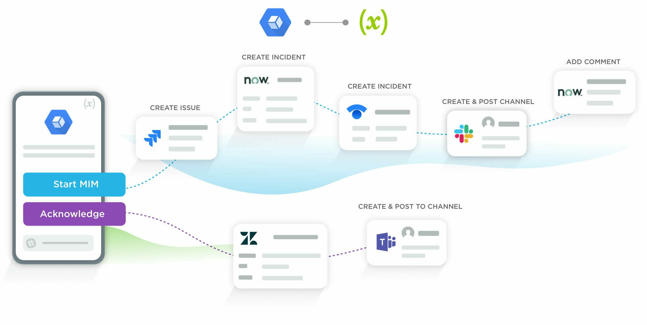 Automated Incident Management | 7 Key Capabilities - xMatters Automated Incident Management | 7 Key Capabilities - xMatters